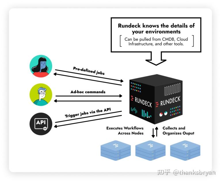 关于Rundeck与Jenkins的对比 - 知乎