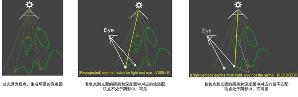 《GAMES202：高质量实时渲染》1 实时阴影：阴影映射（Shadow Mapping）、PCSS、VSSM、SDF Shadows - 知乎