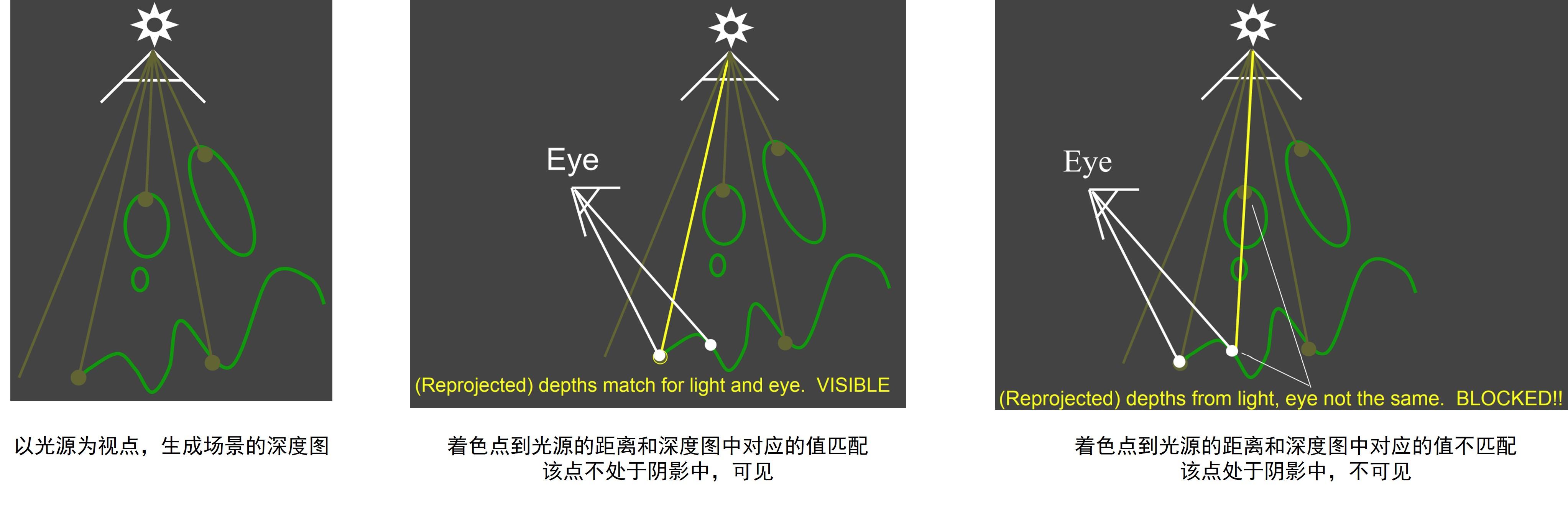 《GAMES202：高质量实时渲染》1 实时阴影：阴影映射（Shadow Mapping）、PCSS、VSSM、SDF Shadows - 知乎