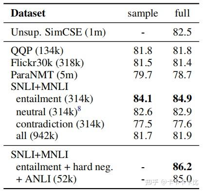 【EMNLP 2021】SimCSE: Simple Contrastive Learning of Sentence Embeddings - 知乎