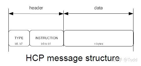 NFC基础笔记之 SWP HCI（2） - 知乎