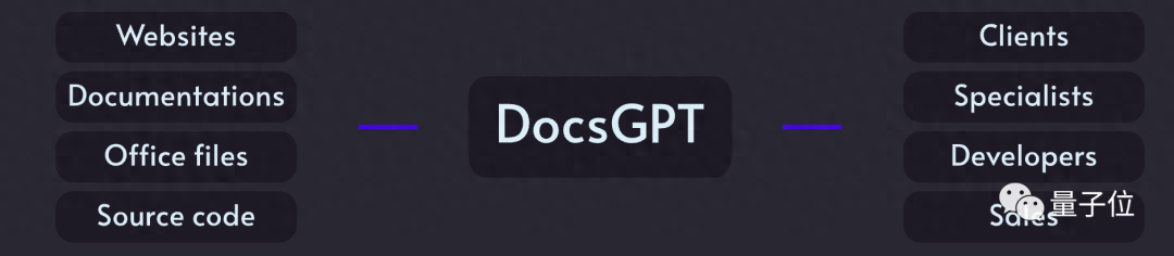 论文神器DocsGPT登顶GitHub热榜！多类型文档查询，支持中文可本地部署 | 狂揽8000+星 - 知乎