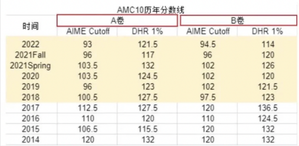 AMC10 12 竞赛A/B考卷如何选择？ - 知乎