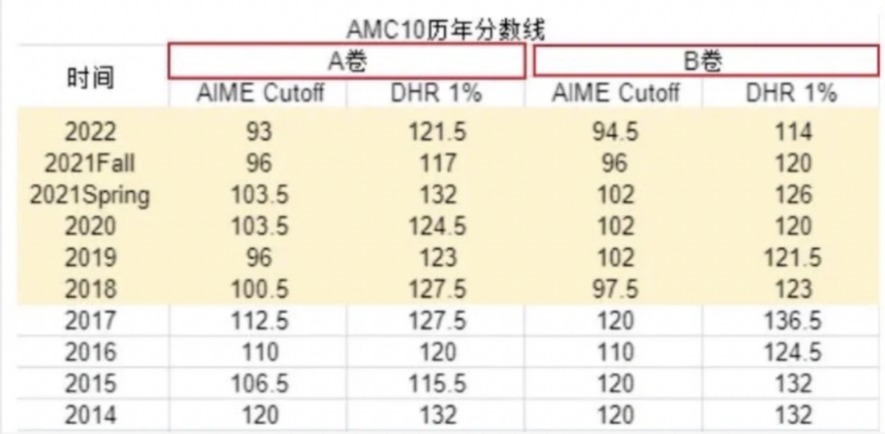 AMC10 12 竞赛A/B考卷如何选择？ - 知乎