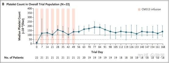 前沿速递 | 中国创新药“结新果”——CM313，ITP治疗或迎来新选择 - 知乎