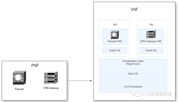 网络功能虚拟化（NFV）从PNF、VNF再到CNF的演进 - 知乎