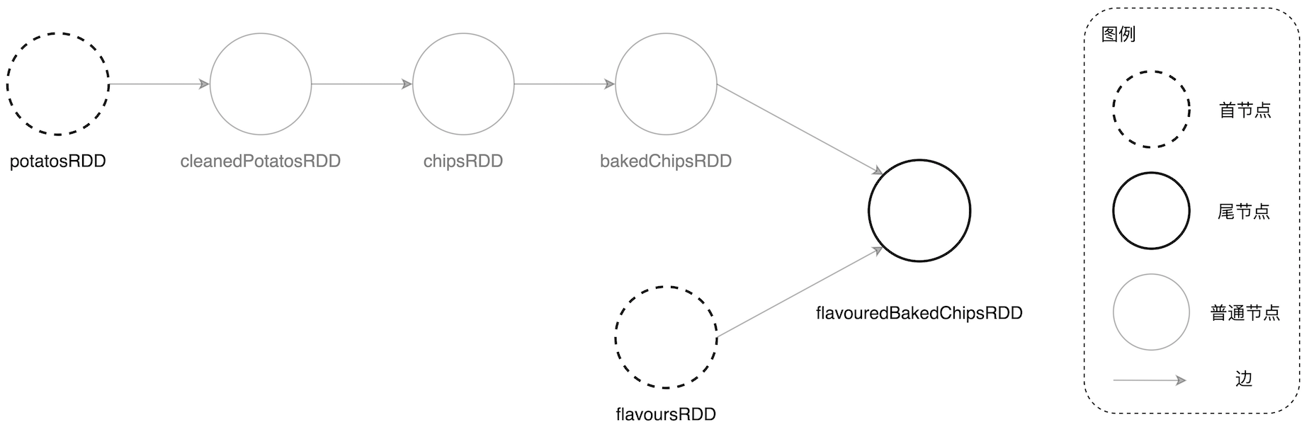 深入浅出Spark（二）：血统（DAG） - 知乎
