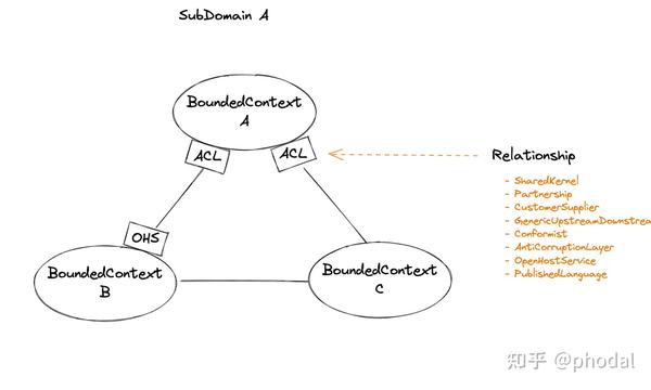 如何用 DDD 给 DDD 建模，破解 DDD 的魔法？ - 知乎