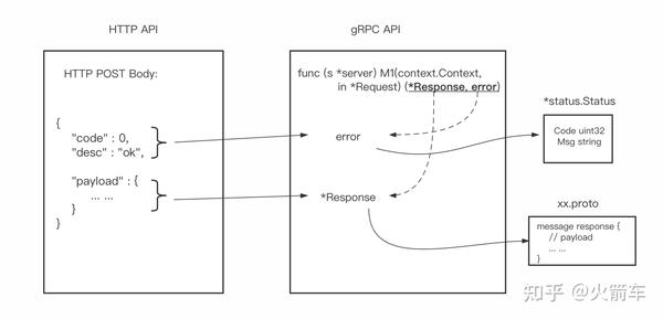 grpc 返回体设计 - 知乎