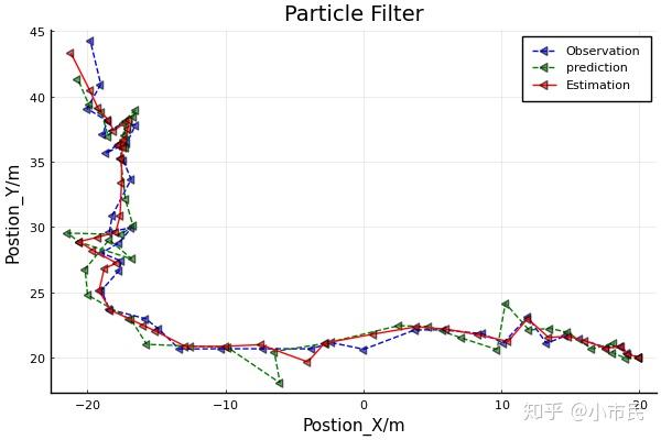 粒子滤波(Partical Filter, PF)代码实战(Julia) - 知乎