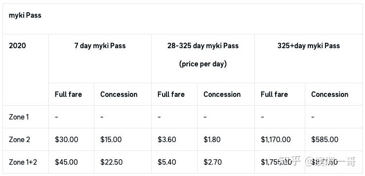 2020年澳洲各地交通费大起底！原来差距这么大！ - 知乎