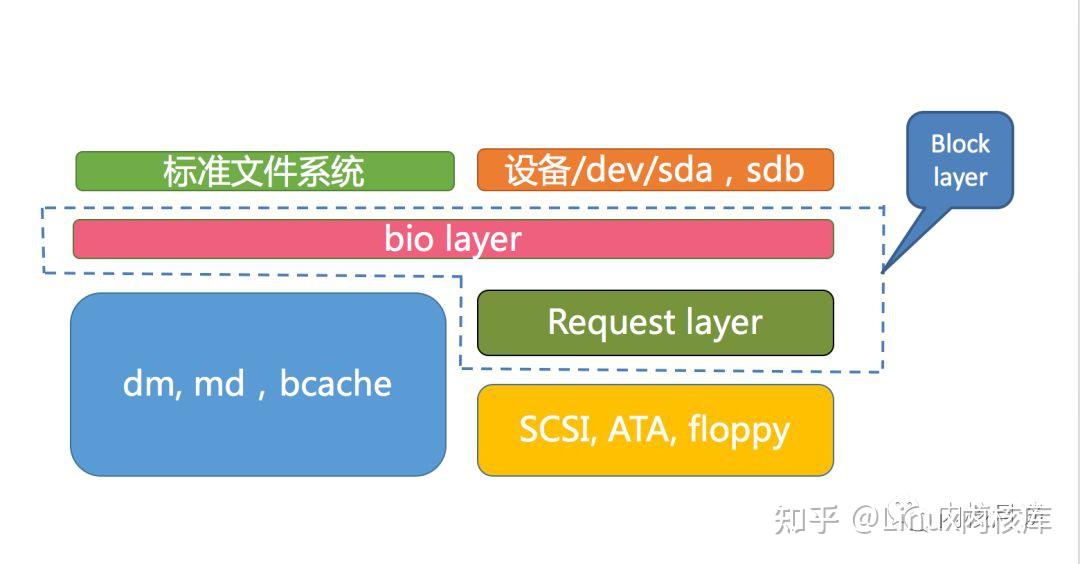 一文详解Linux内核块设备层介绍之bio层 - 知乎