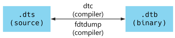 Linux内核DTB文件启动的几种方式 - 知乎