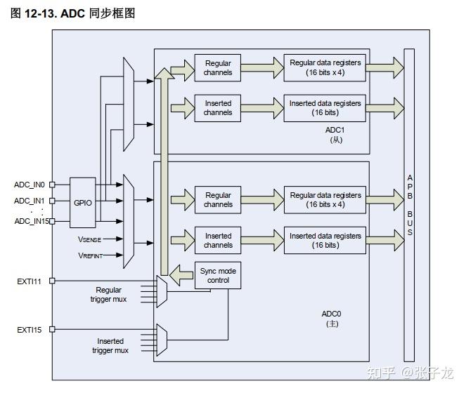 GD32的ADC模块简介 - 知乎