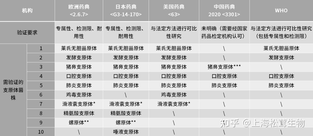 NAT法 | 支原体qPCR检测和方法验证 - 知乎