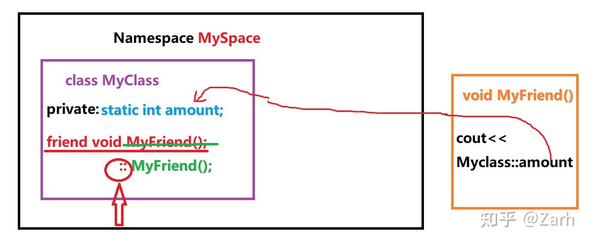 C++迷惑点：类的友元函数 和 命名空间的 结合使用 - 知乎