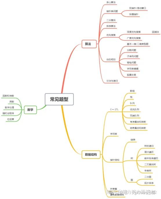 谷歌大佬的《LeetCode 101》算法题解PDF下载—— C++版本 - 知乎