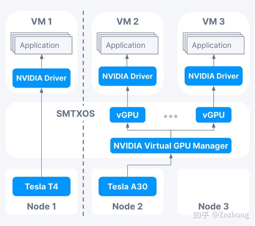 虚拟化/超融合中的 GPU 直通与 vGPU - 知乎