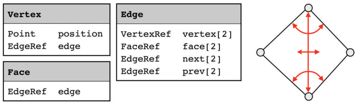 《多边形网格处理》第二章:网格数据结构(Mesh Data Structures) - 知乎
