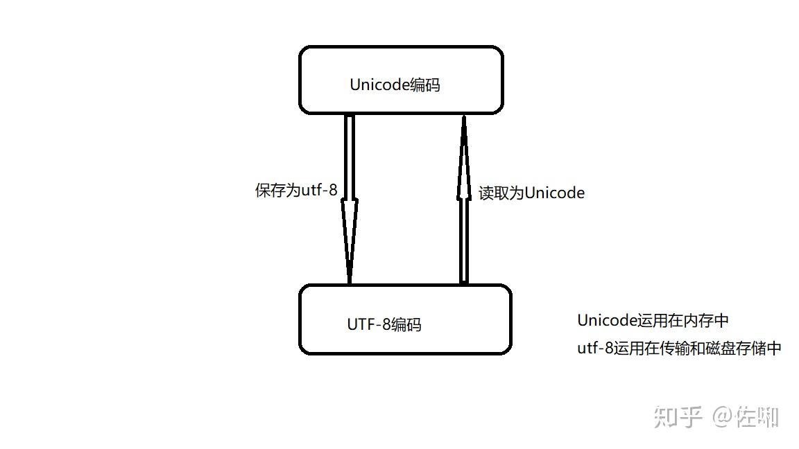什么是编码？Unicode 和 utf-8 又是什么？ - 知乎