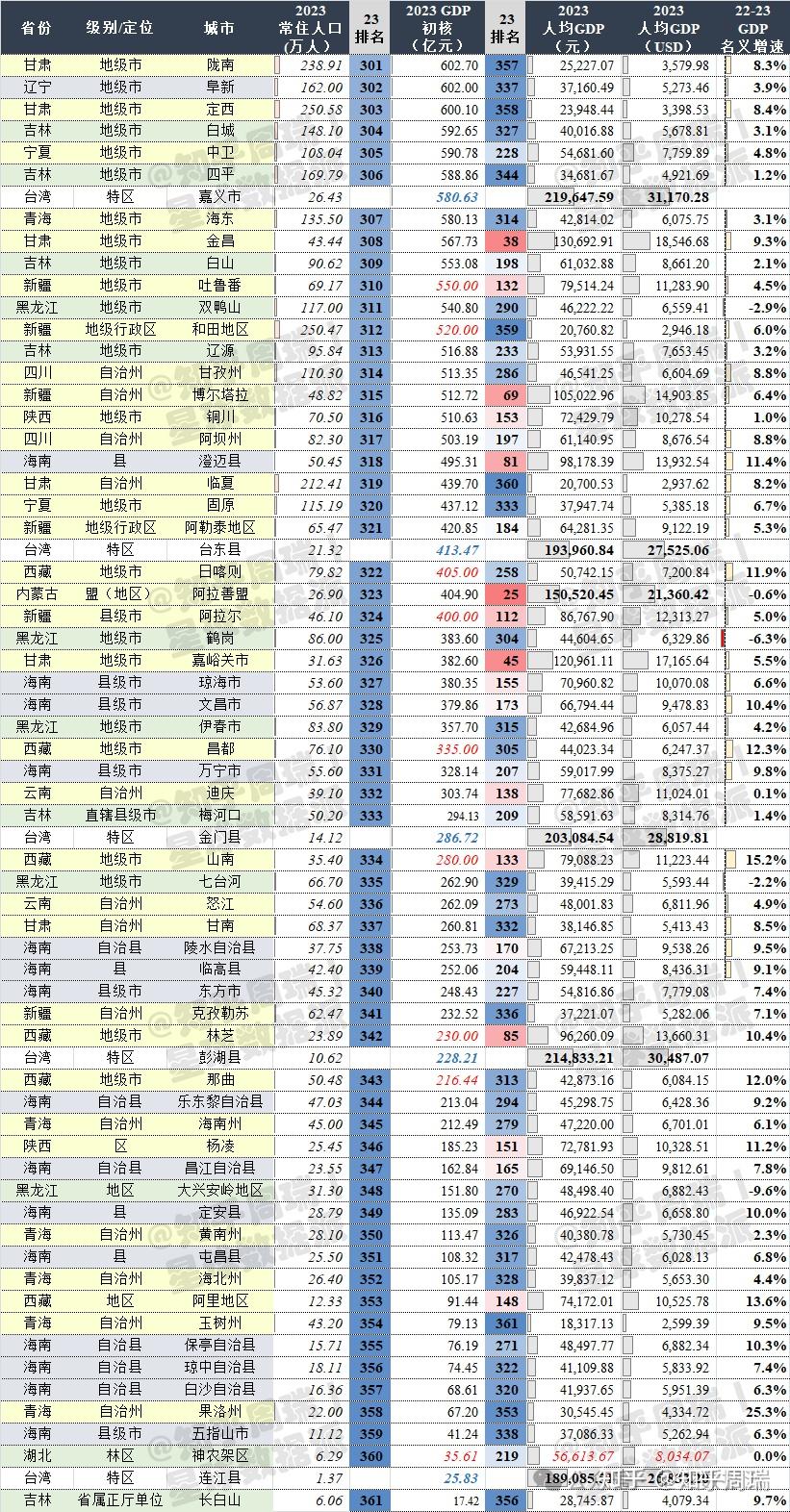 独家重磅！2023中国361城市（含港澳台）GDP排名出炉（第1版） - 知乎