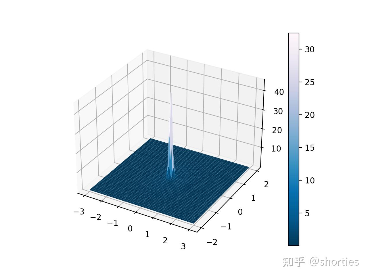 小白学数据可视化 一文搞懂colormap Normalization 知乎 9724