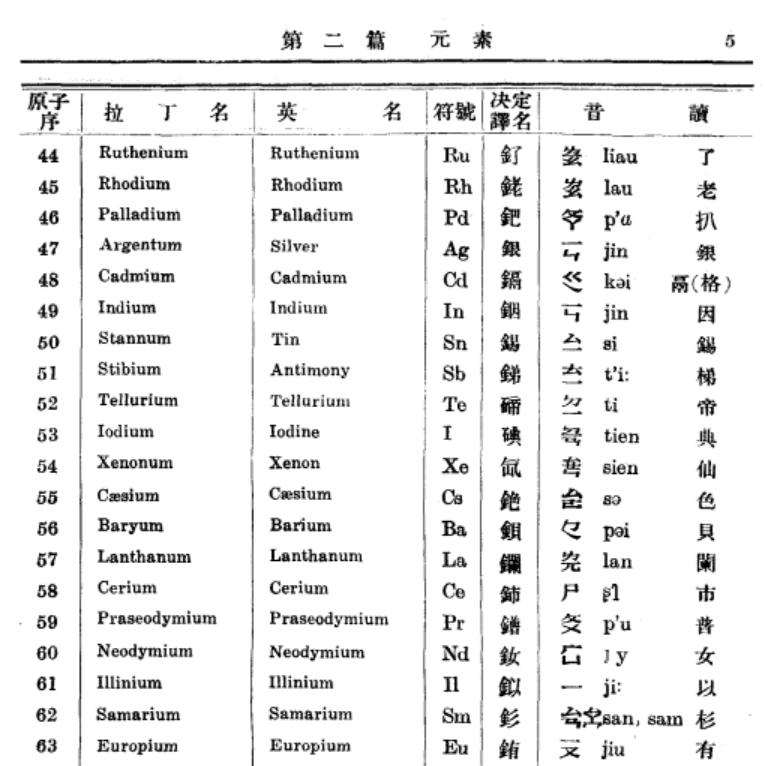 1932年《化学命名原则》说了啥？元素部分 - 知乎