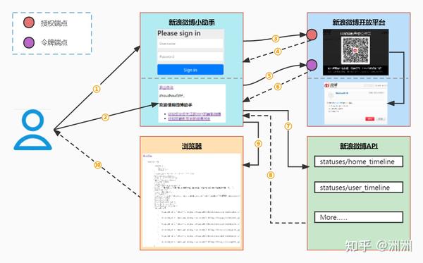 Spring Security Oauth 2 客户端支持完全攻略 —— 使用spring Security 连接新浪微博开放平台获取你的新浪微博资源(上) 知乎
