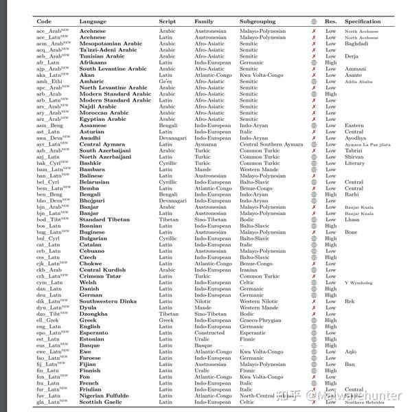 超过两百种语言的翻译工具NLLB-200 - 知乎