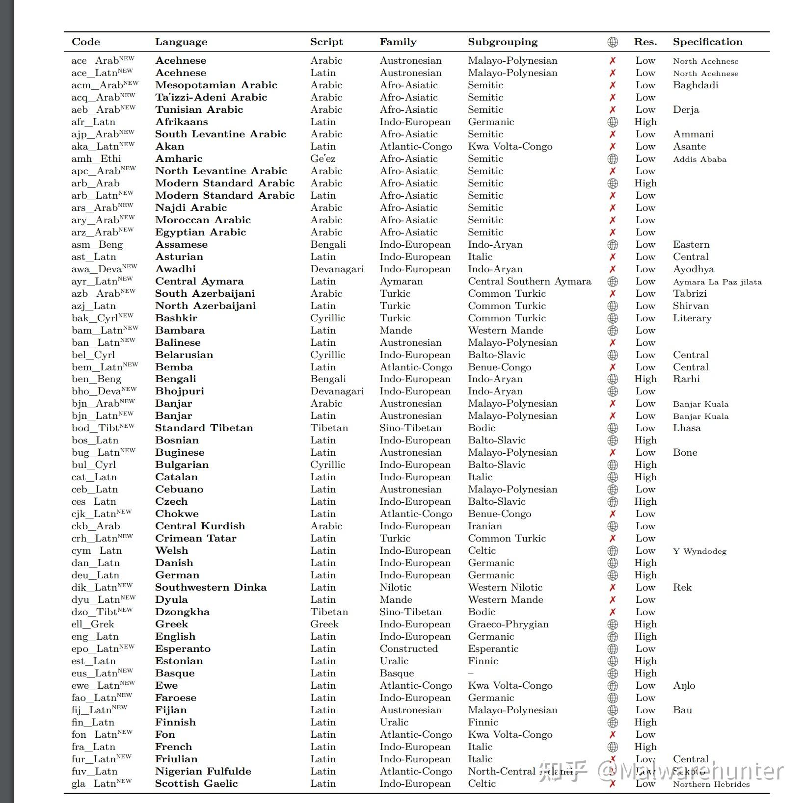 超过两百种语言的翻译工具NLLB-200 - 知乎
