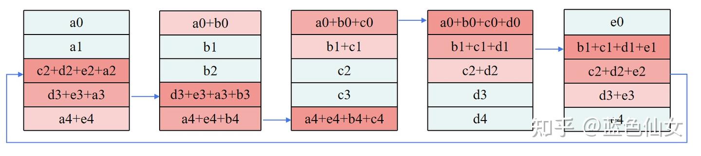 分布式训练中All-Reduce、All-Gather、Reduce-Scatter原理介绍 - 知乎