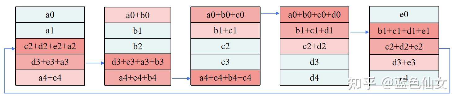 分布式训练中All-Reduce、All-Gather、Reduce-Scatter原理介绍 - 知乎