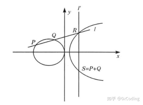 现代密码学0x17｜椭圆曲线密码学（ECC加密算法） - 知乎