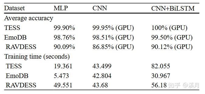 Real-time speech emotion recognition using deep learning and data ...