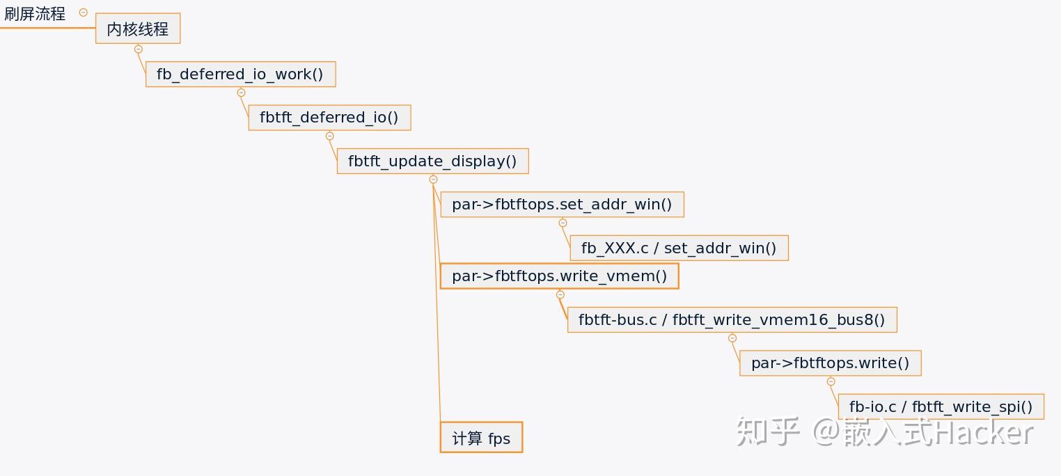 Linux驱动开发 / fbtft源码速读 - 知乎