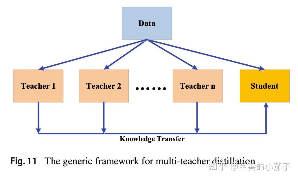 IJCV21-Knowledge Distillation -A survey (知识蒸馏综述报告) - 知乎