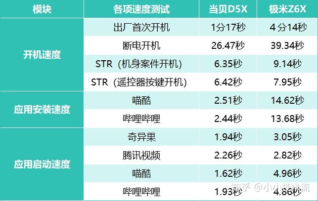 2000元卧室投影仪怎么选？当贝D5X和极米Z6X深度测评 - 知乎