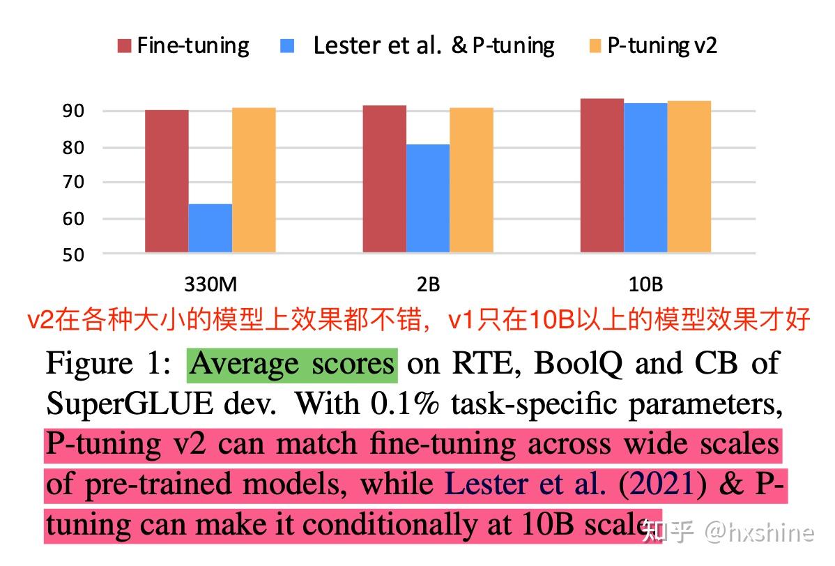 ACL 2022 | chatglm微调神器P-Tuning v2论文学习 - 知乎
