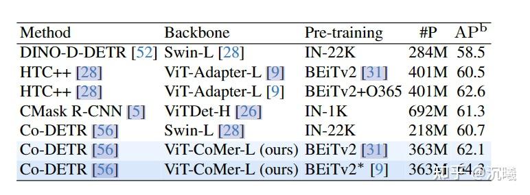 ViT-CoMer:Vision Transformer with Convolutional Multi-scale Feature Interaction for Dense ...