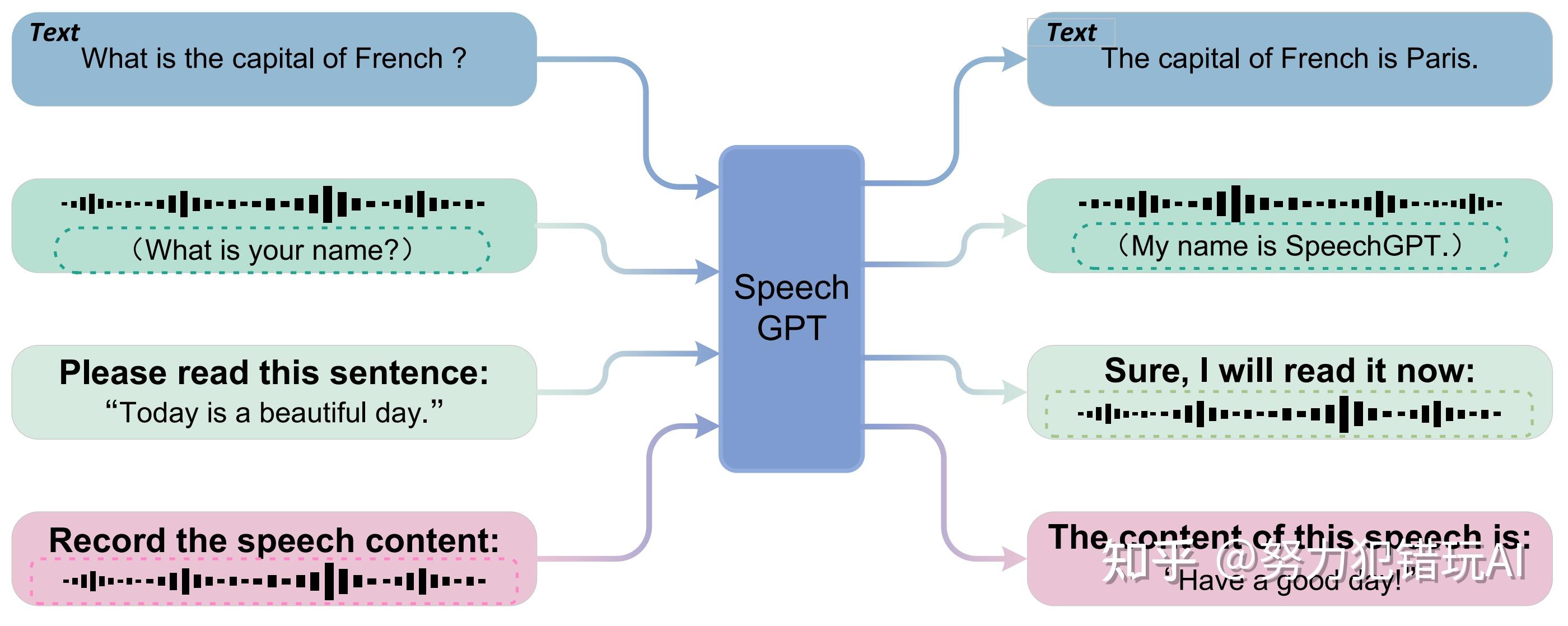 SpeechGPT领航：创新的130亿参数跨模态AI模型 - 知乎