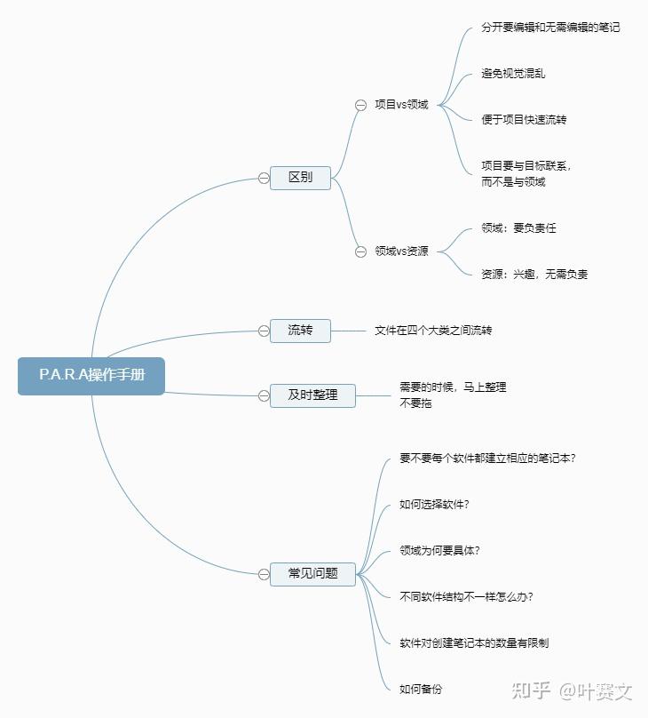 P.A.R.A第二部分：操作手册（PARA Part 2: Operations Manual） - 知乎