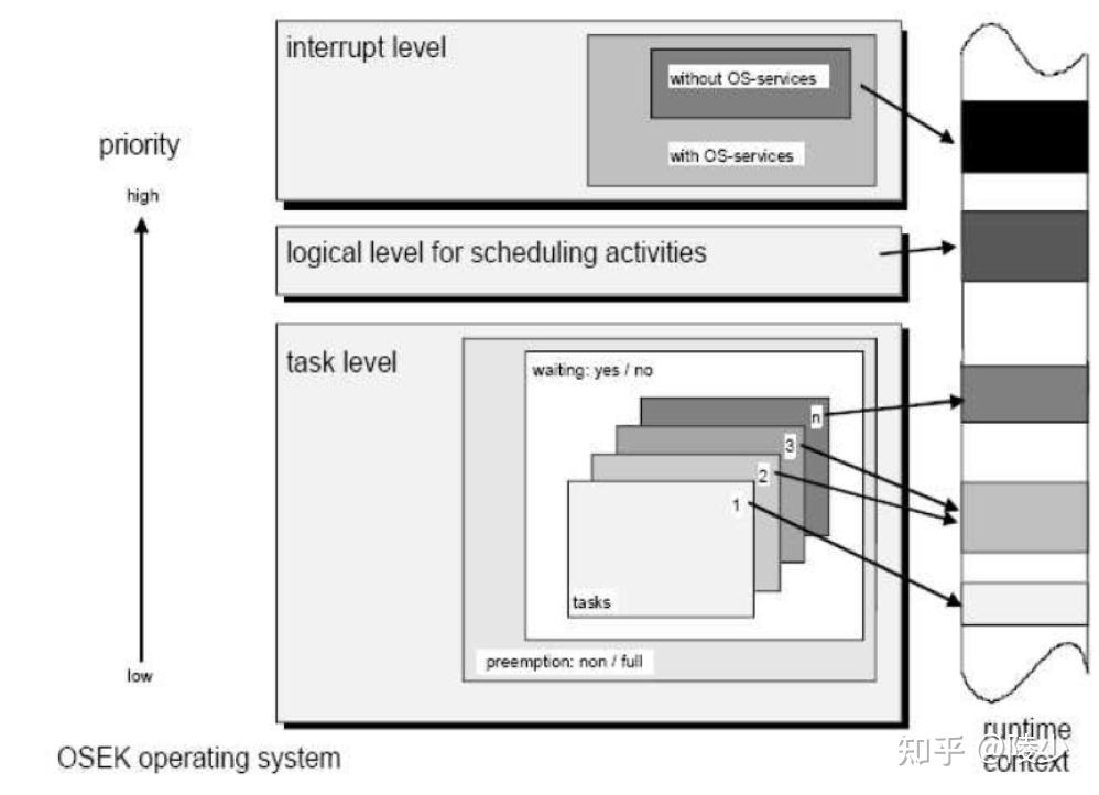 AUTOSAR OS详细介绍及配置说明 - 知乎