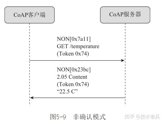 物联网通信之COAP协议 - 知乎
