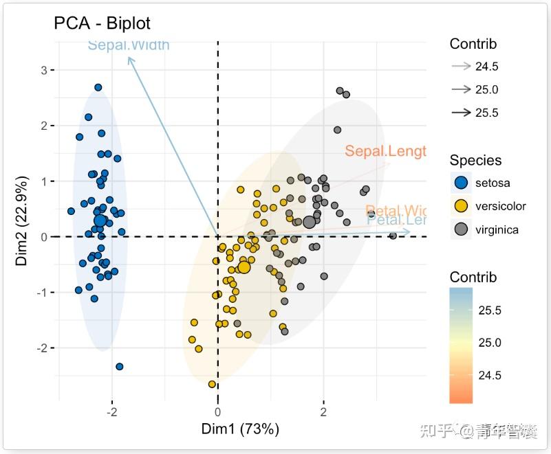 主成分分析(PCA)从基本思想到分析和绘图一文搞定—基于R语言 全网最详细PCA分析教程 全文两万三千余字 - 知乎