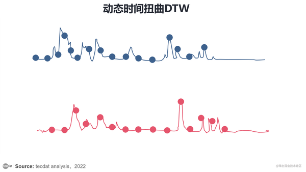 【视频】时间序列分类方法：动态时间规整算法DTW和R语言实现 - 知乎