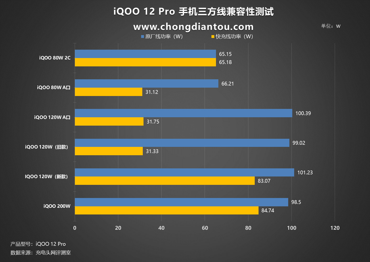 评测 iQOO 12 Pro 手机：120W+50W+10W，旗舰充电体验 - 知乎