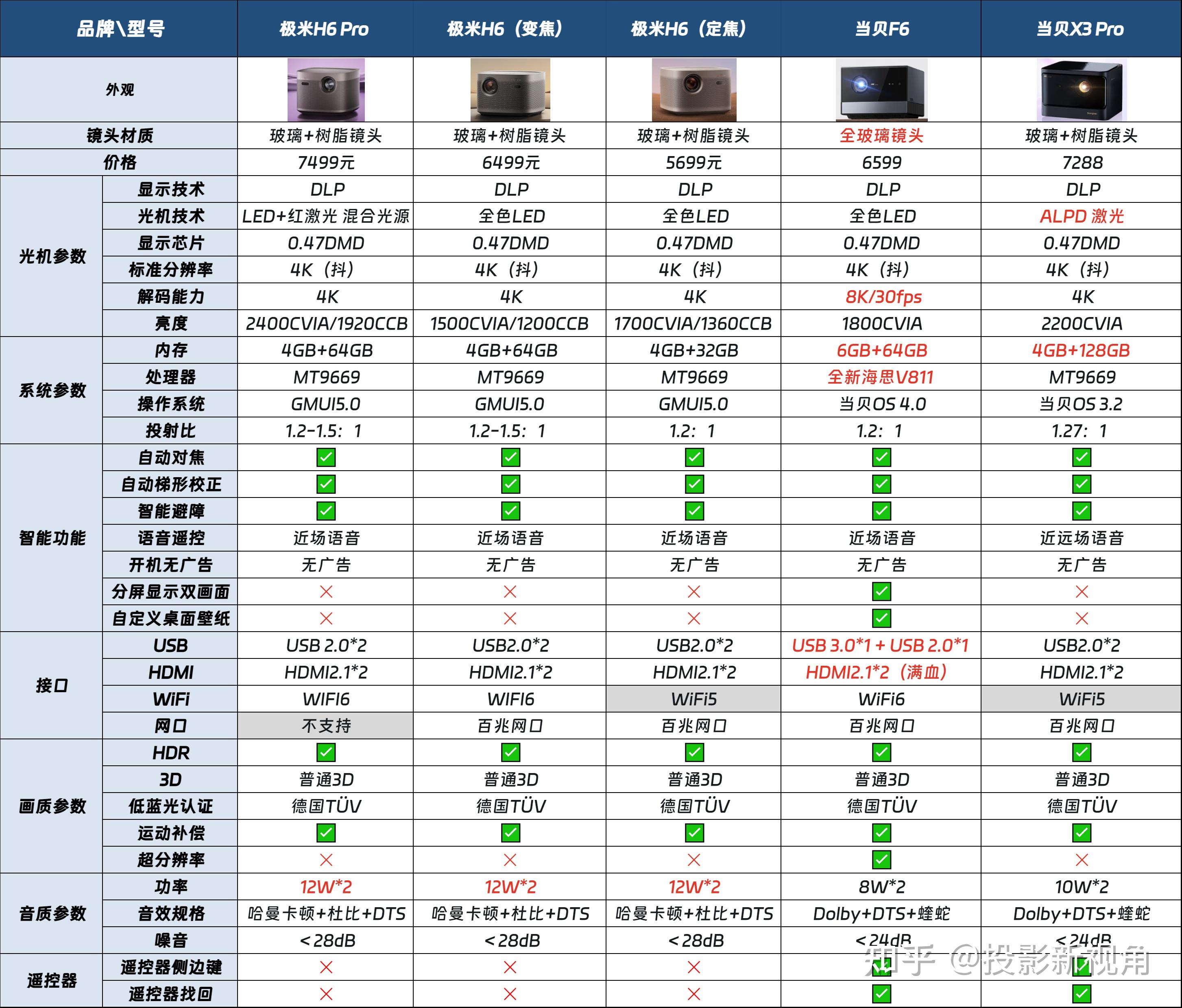 极米H6 Pro\极米H6定焦版怎么样？对比当贝F6好不好？ - 知乎