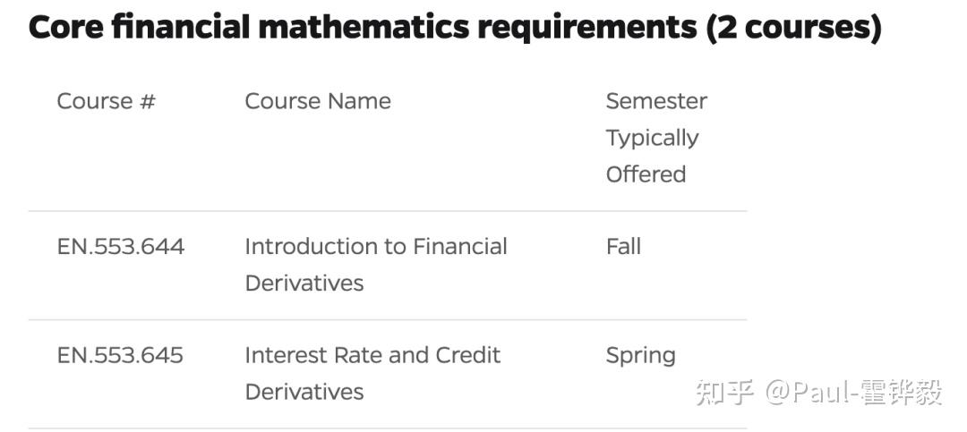 干货｜JHU 约翰斯霍普金斯: 金融数学硕士 (Financial Mathematics)项目介绍 - 知乎