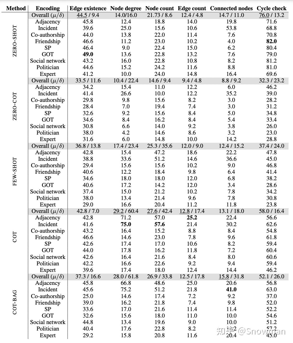 TALK LIKE A GRAPH: ENCODING GRAPHS FOR LARGE LANGUAGE MODELS - 像图一样说话：为大型语言模型编码图形 - 知乎