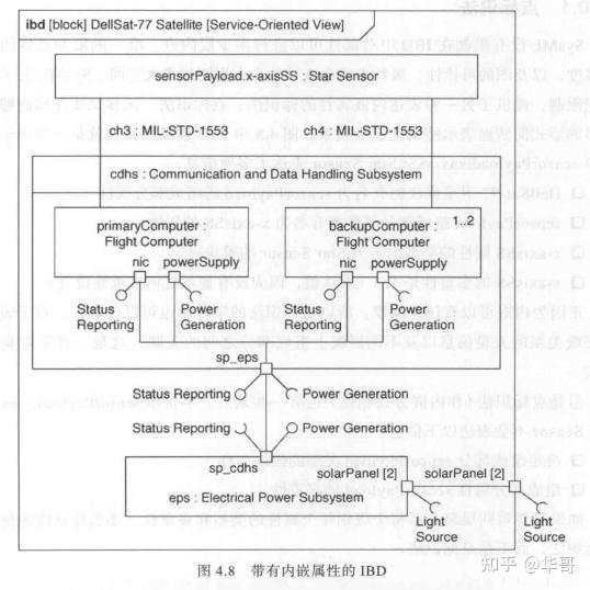 SYSML精粹-4（IBD） - 知乎